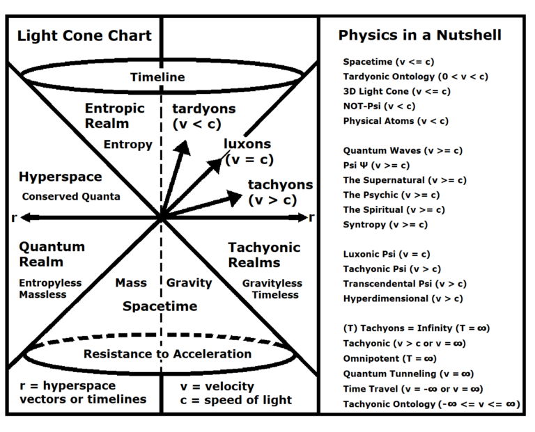 Tachyonic Physics | The Faster-Than-Light Aspects of Quantum Mechanics